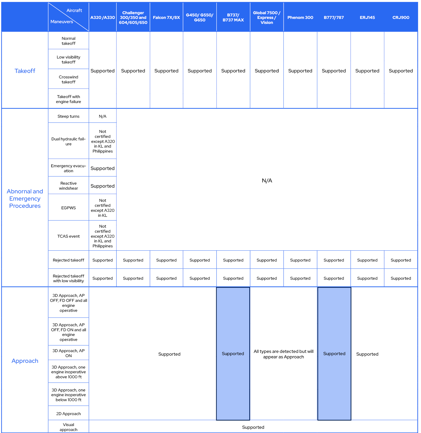 Maneuver List (BTEV) – CAE