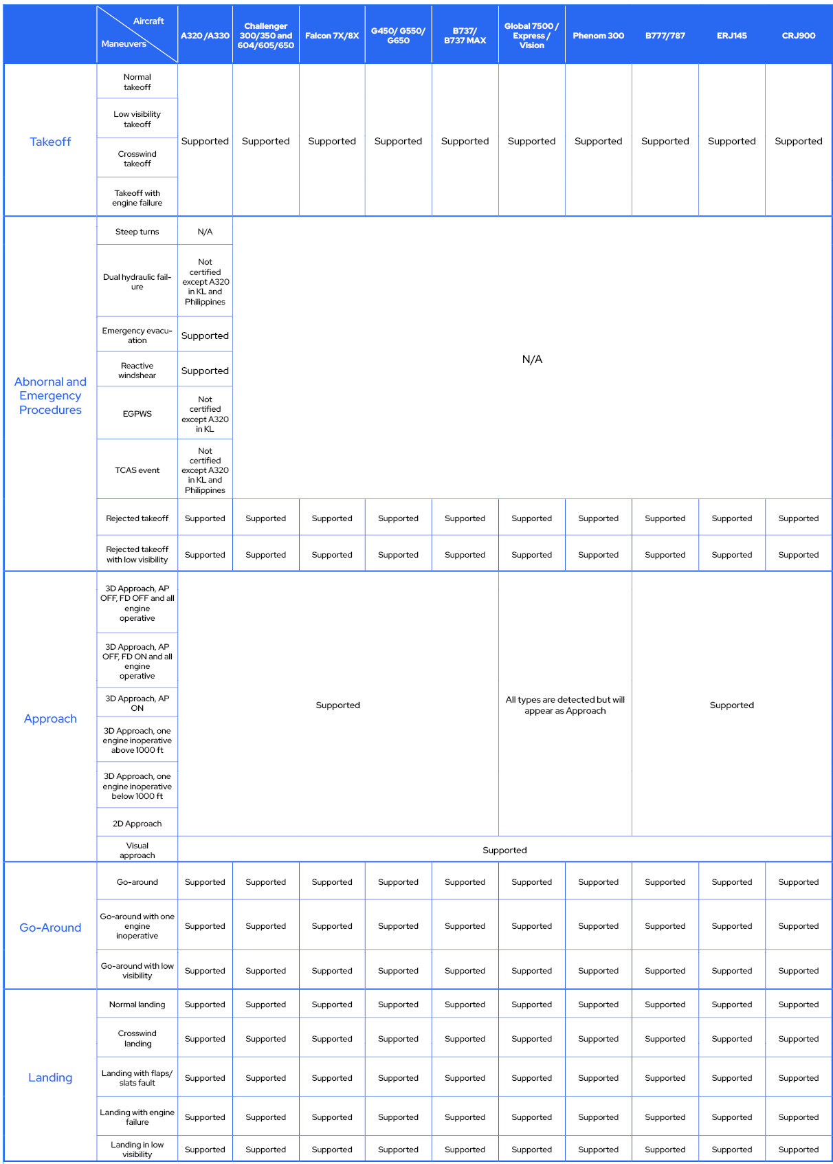 Maneuvers List – CAE